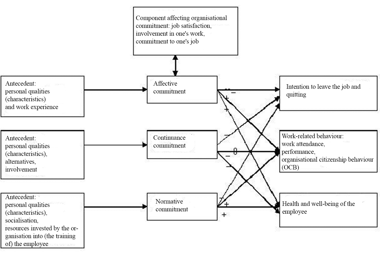 The three-component model of organisational commitment | Dr. László ... The three-component model of organisational commitment | Dr. László ...